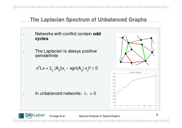 Spectral Analysis Of Signed Graphs For Clustering Prediction And Vis…