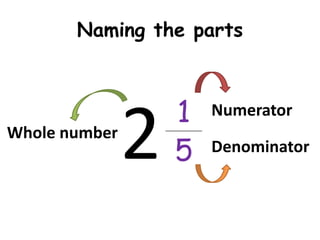 Kungfu math p4 slide7 (improper fractions)pdf | PPT