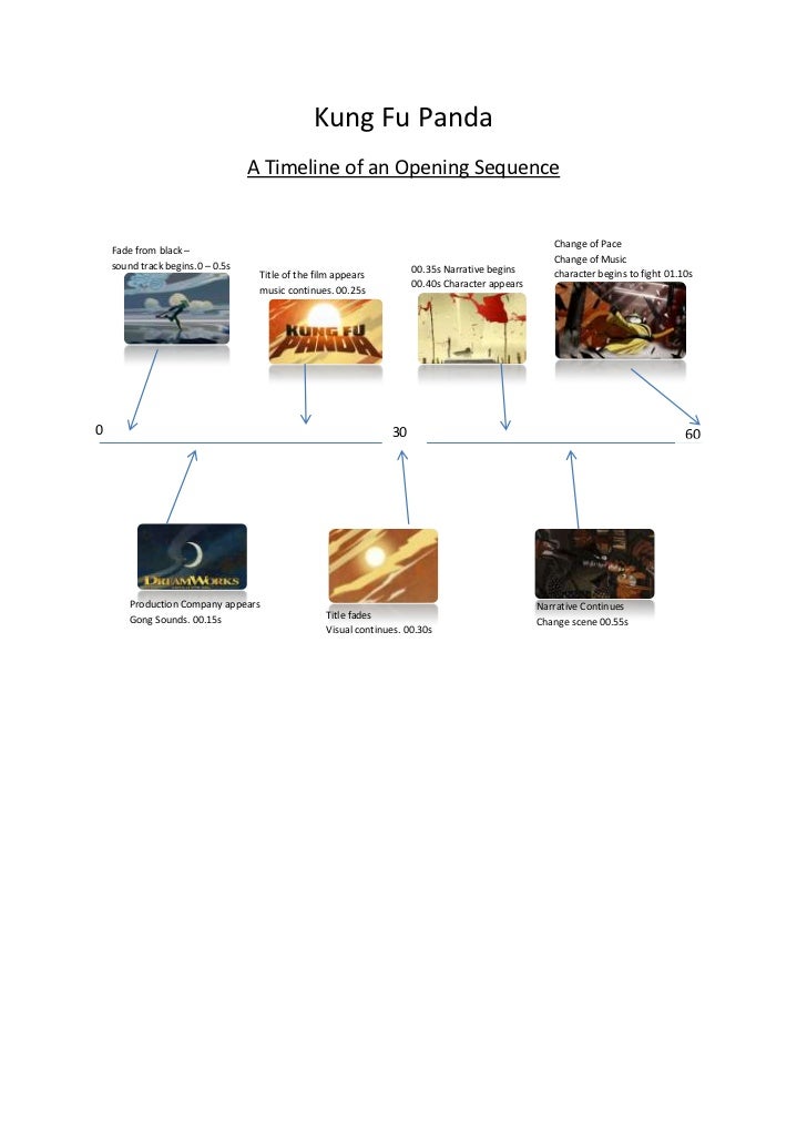 Kung fu panda time line