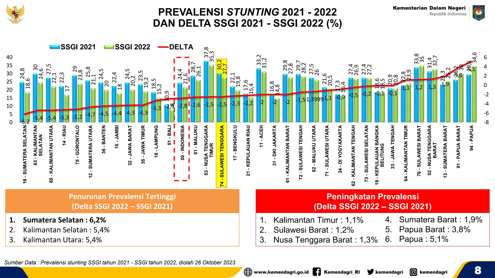 Kunjungan Kerja Menteri Dalam Negeri ke Sulawesi Tenggara Tahun 2023.pdf