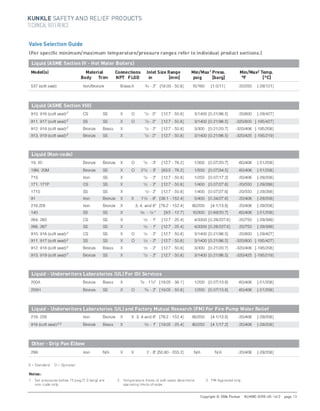 Kunkle Safety and Relief Valves Technical Reference | PDF