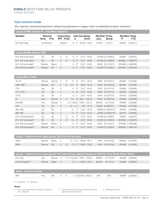 Kunkle Safety and Relief Valves Technical Reference | PDF | Home ...