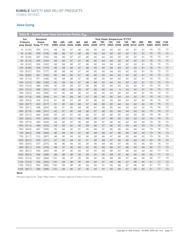 Kunkle Safety and Relief Valves Technical Reference | PDF | Home ...