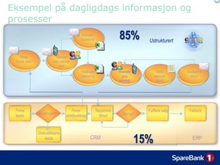 Kunnskapsdeling i SR-Bank | PPT