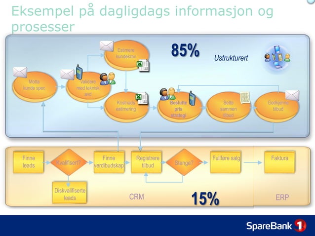 Kunnskapsdeling i SR-Bank | PPT