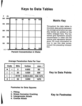 kupdf.net_corrosion-data-survey-metal-section-6th-ed-nace-publisher ...