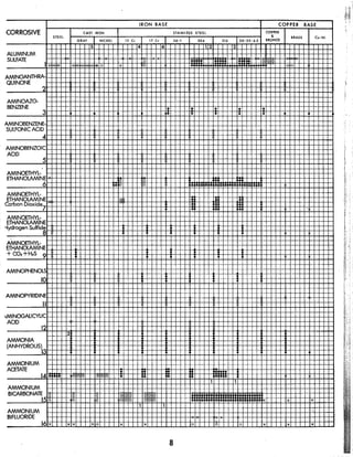 kupdf.net_corrosion-data-survey-metal-section-6th-ed-nace-publisher ...