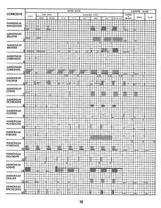 kupdf.net_corrosion-data-survey-metal-section-6th-ed-nace-publisher ...