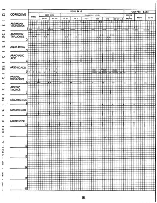 kupdf.net_corrosion-data-survey-metal-section-6th-ed-nace-publisher ...