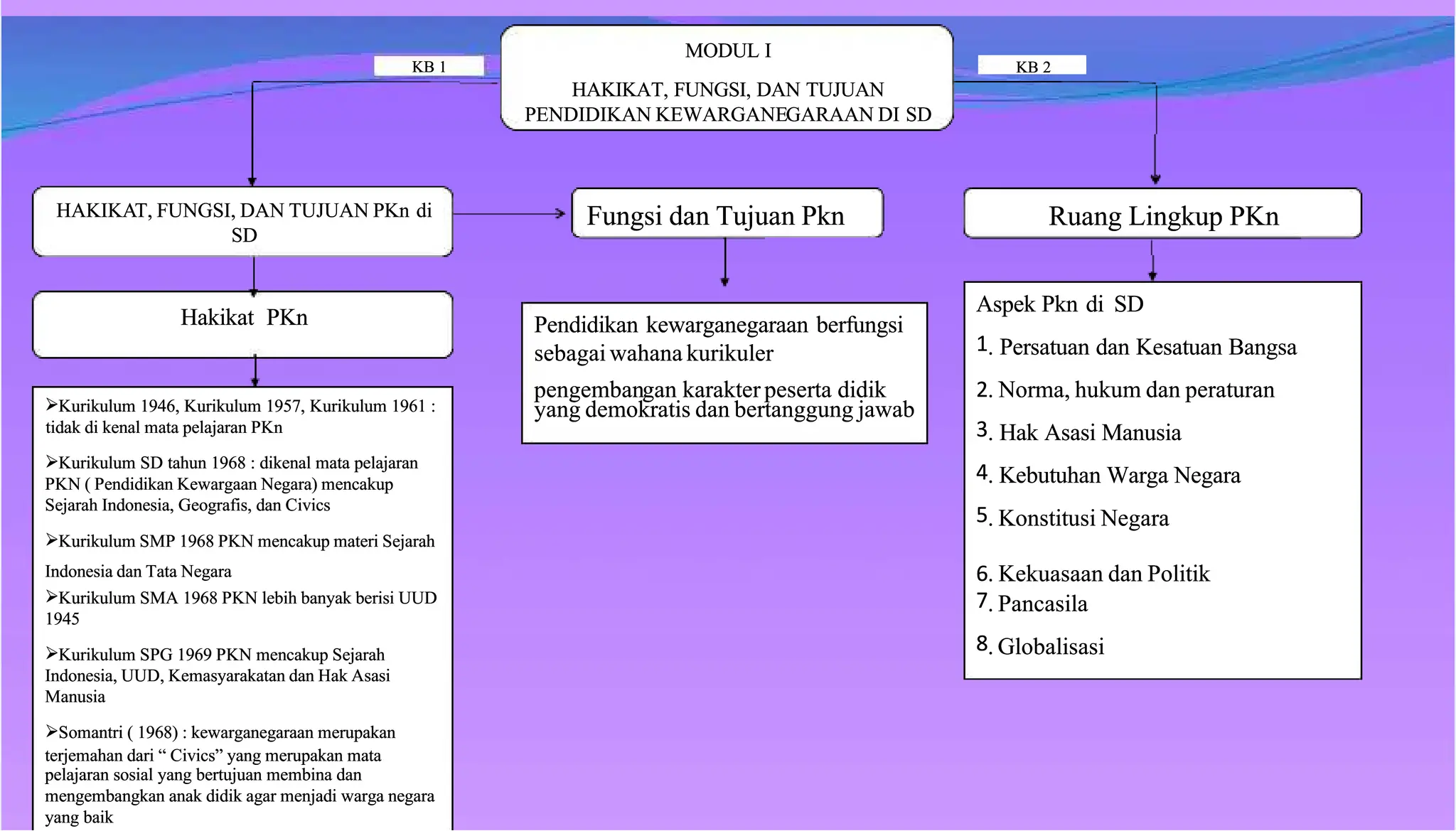 kupdf.net_peta-konsep-pkn-modul-1-dan-2.pdf