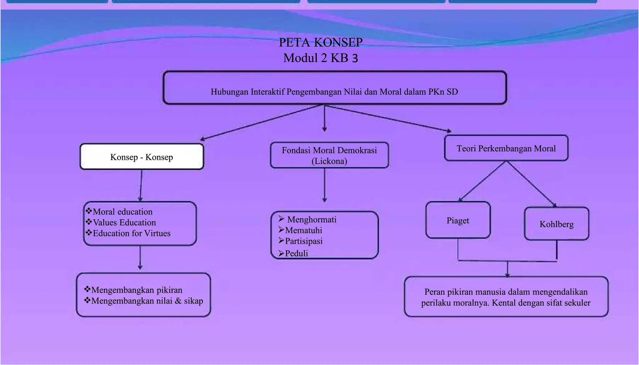 kupdf.net_peta-konsep-pkn-modul-1-dan-2.pdf