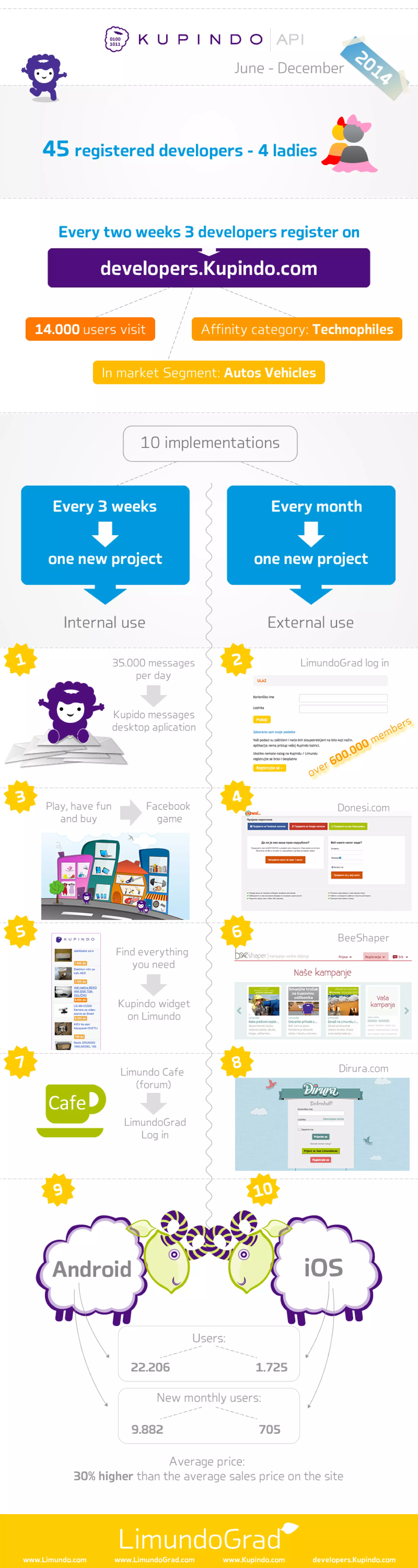 Kupindo #API #infographics | PDF