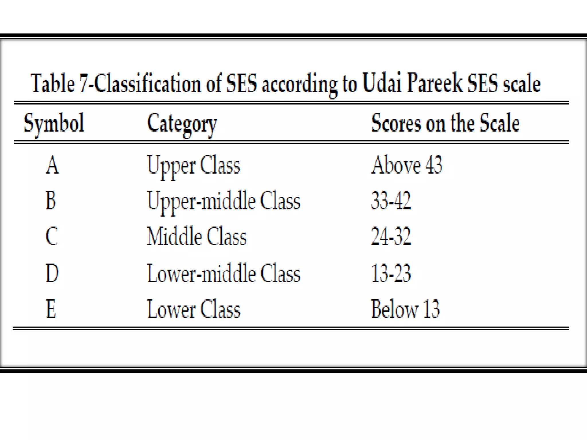 Kuppuswamy’s socio economic status scale for the year 2014 | PPTX