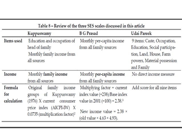 Kuppuswamy’s socio economic status scale for the year 2014 | PPT