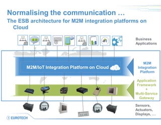 Kura M2M IoT Gateway | PPT