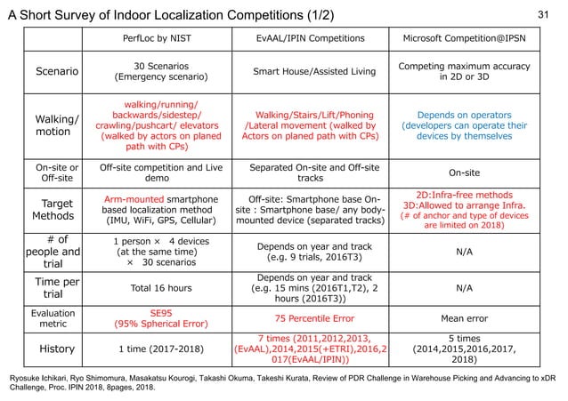ISO/IEC 18520 and xDR (PDR & VDR) Challenge | PDF