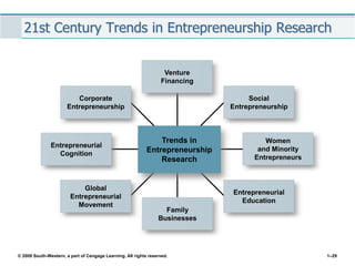 Chapter 1 The Revolutionary Impact of Entrepreneurship | PPT