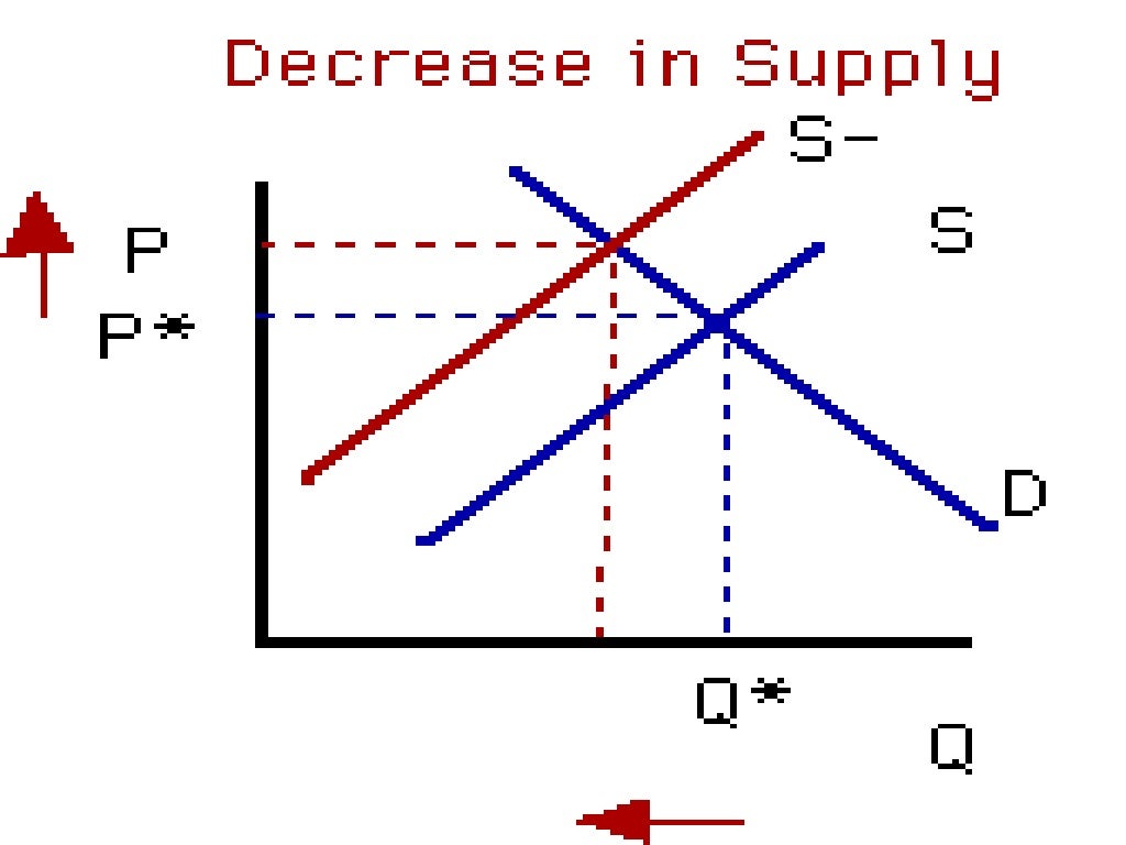 Kurba ng suplay at demand