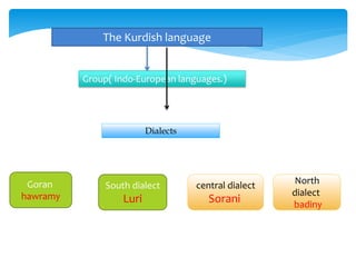 Kurdish culture and (Language) | PPTX