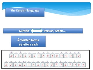 Kurdish culture and (Language) | PPTX