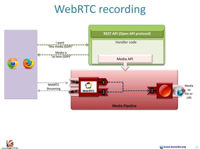 Developing rich multimedia applications with Kurento: a tutorial for Java Developers | PPT