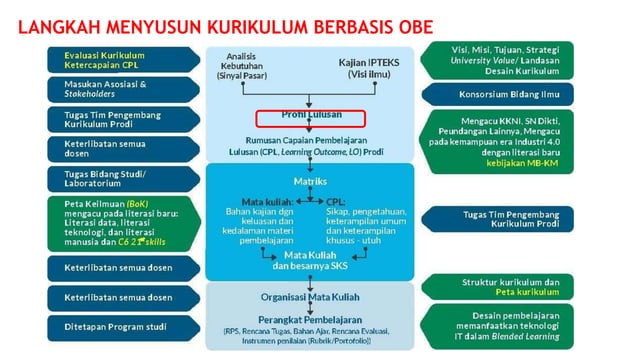 KURIKULUM-OBE-DAN-PELAKSANAAN-PjBL-L2DIKTI-4-19-10-2021.pptx