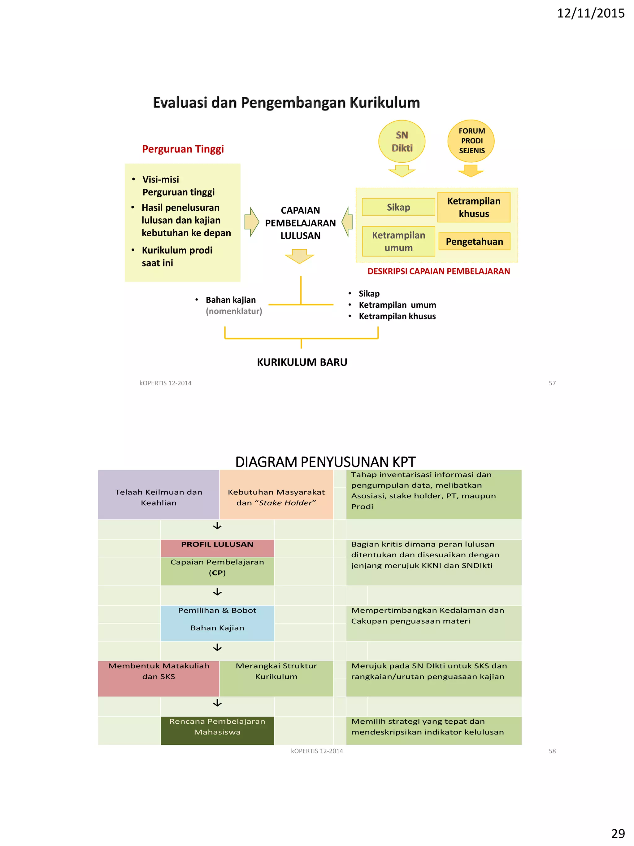 Kurikulum pendidikan-tinggi-kpt | PDF