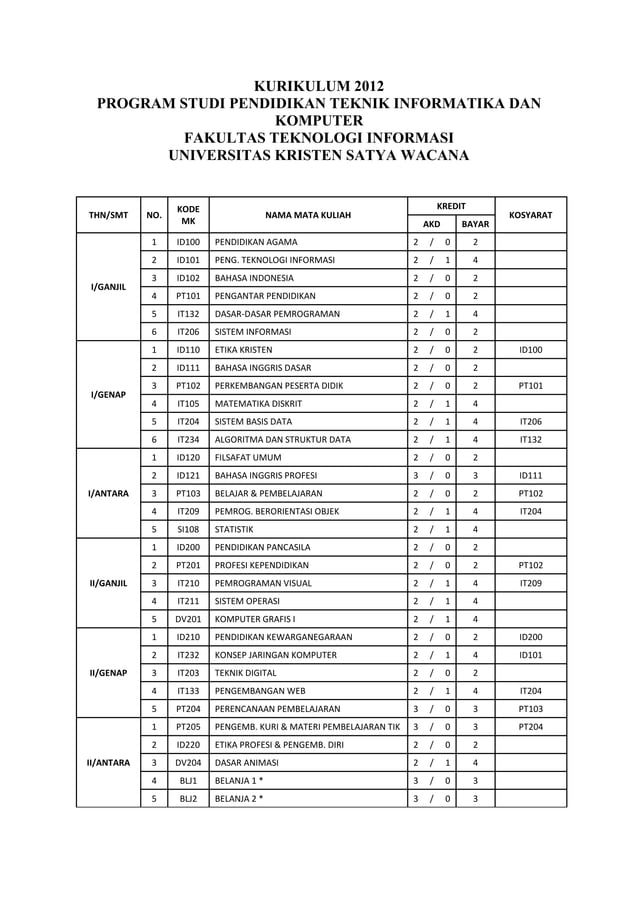 Kurikulum 2012 ptik-fti-uksw | PDF
