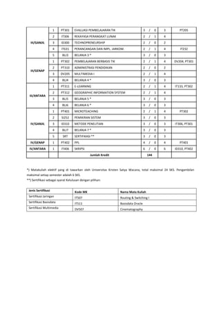 Kurikulum 2012 ptik-fti-uksw | PDF