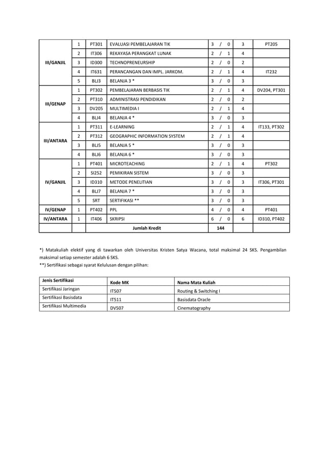 Kurikulum 2012 ptik-fti-uksw | PDF