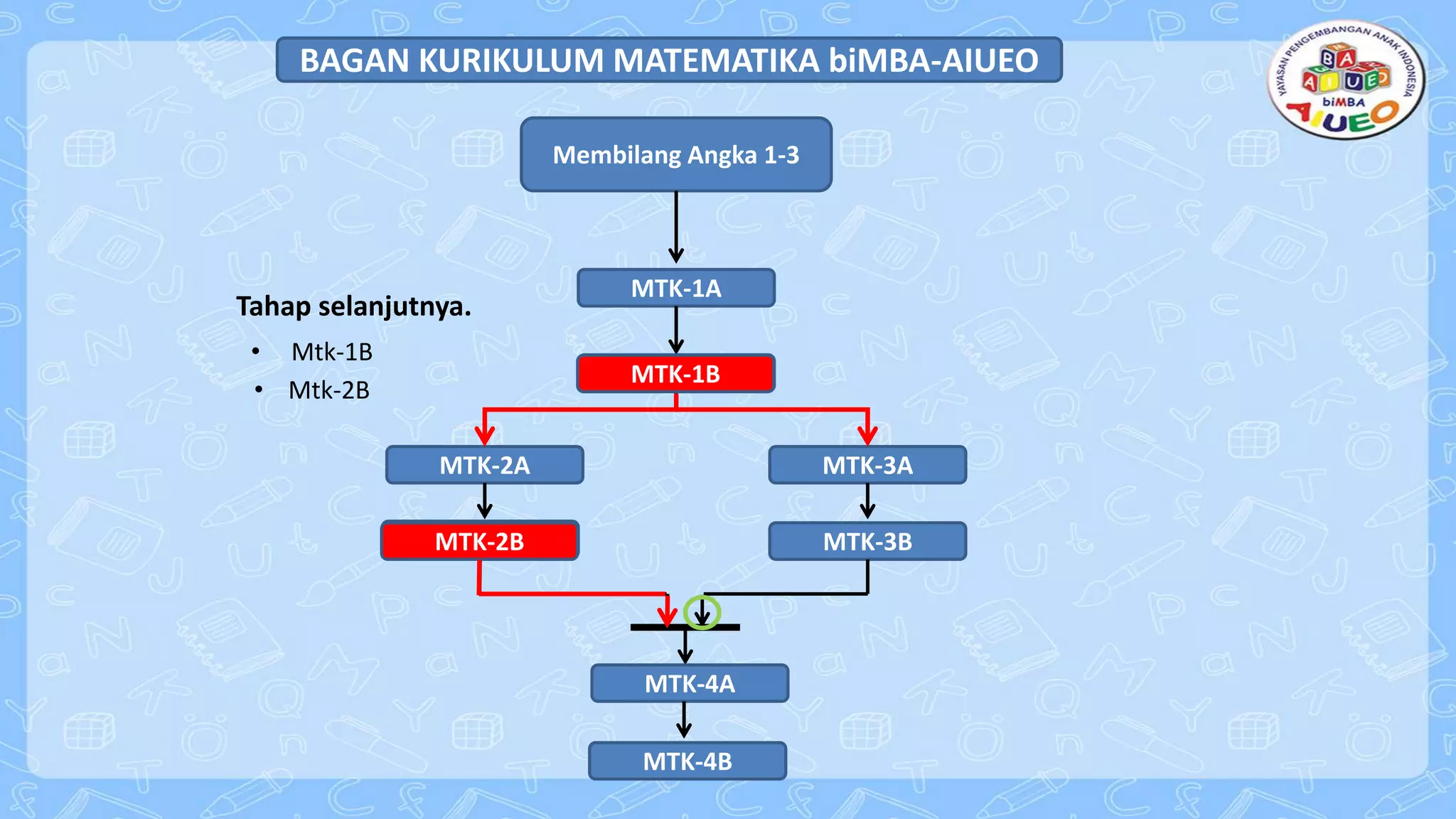 Kurikulum Matematika biMBA AIUEO | PPTX