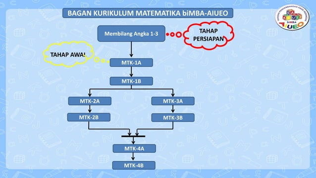 Kurikulum Matematika biMBA AIUEO | PPTX