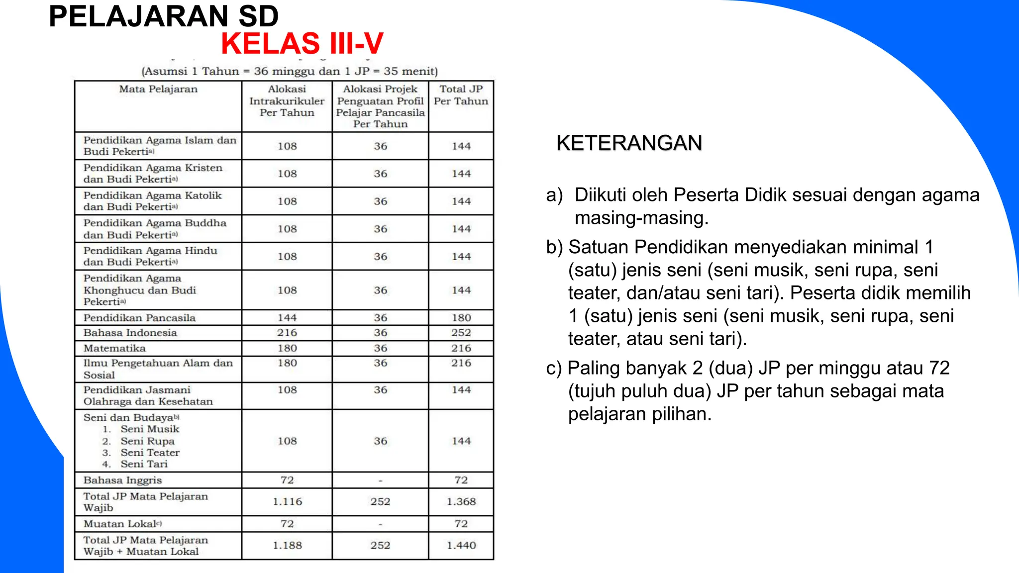 Kurikulum Nasional merdeka belajar untuk sd | PPTX
