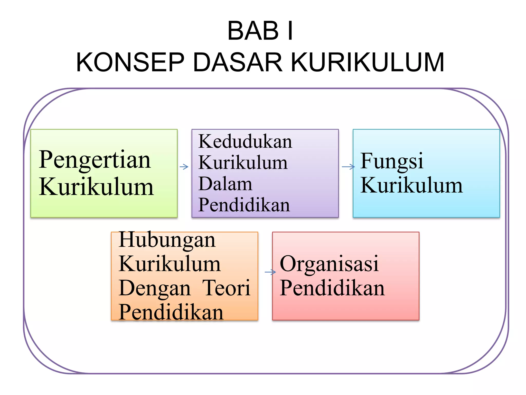 Kurikulum & pembelajaran (ppt) | PPTX