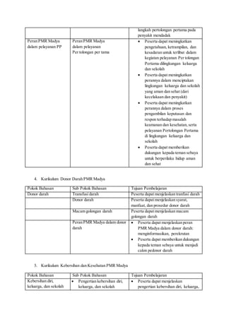 Kurikulum pmr madya | PDF