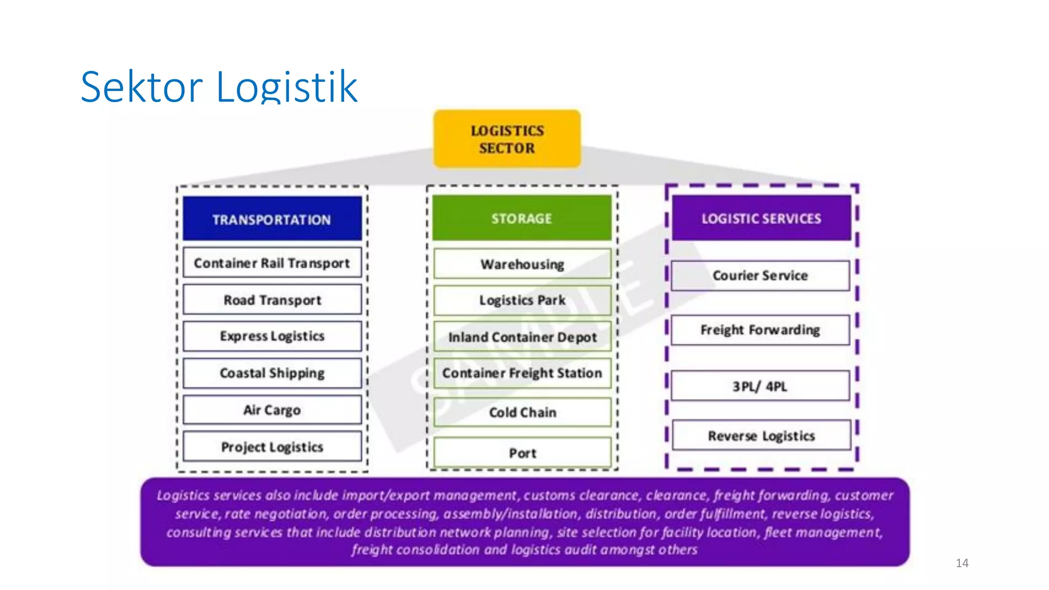 Kurikulum Sarjana Manajemen Logistik | PDF