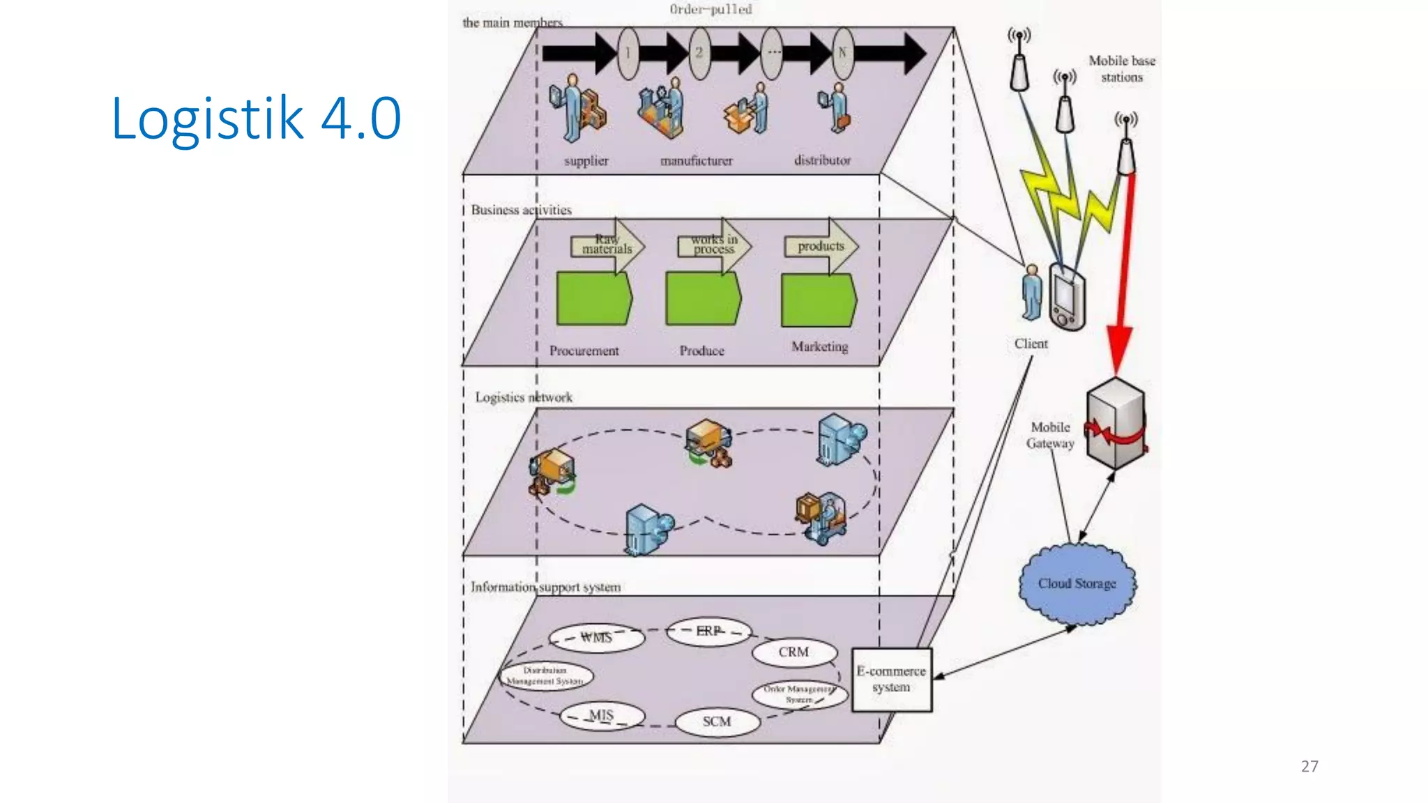 Kurikulum Sarjana Manajemen Logistik | PDF