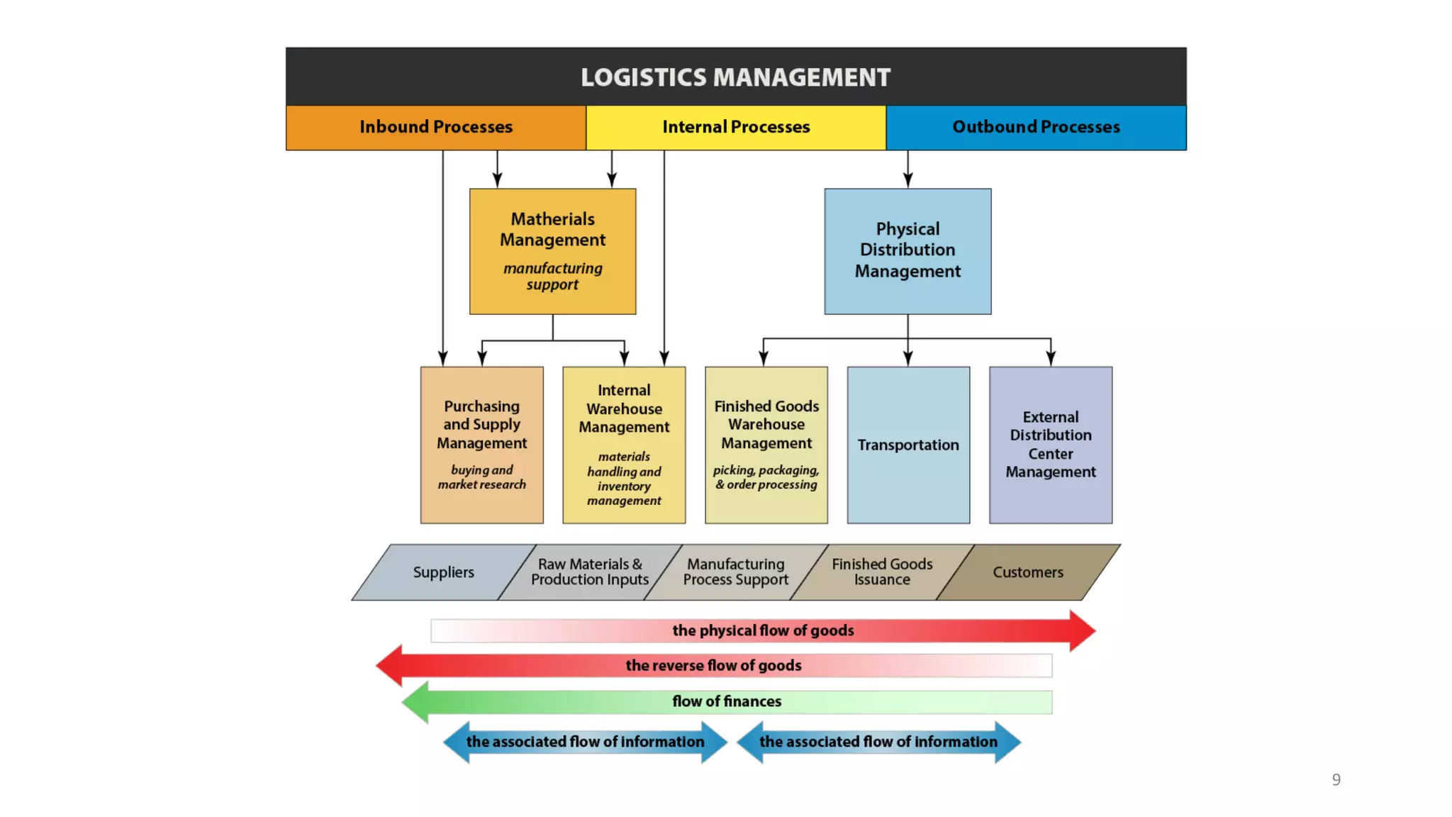 Kurikulum Sarjana Manajemen Logistik | PDF