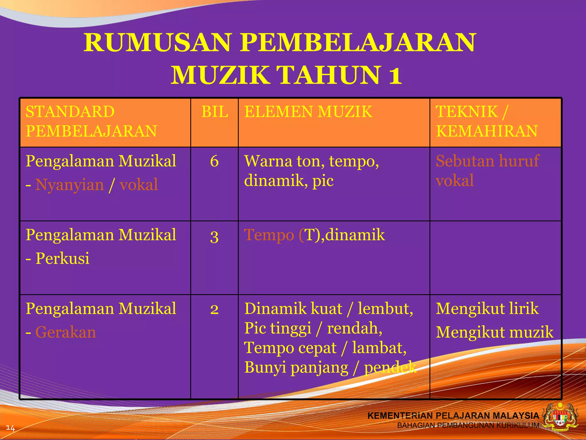 Kurikulum standard sekolah rendah (muzik) | PPT