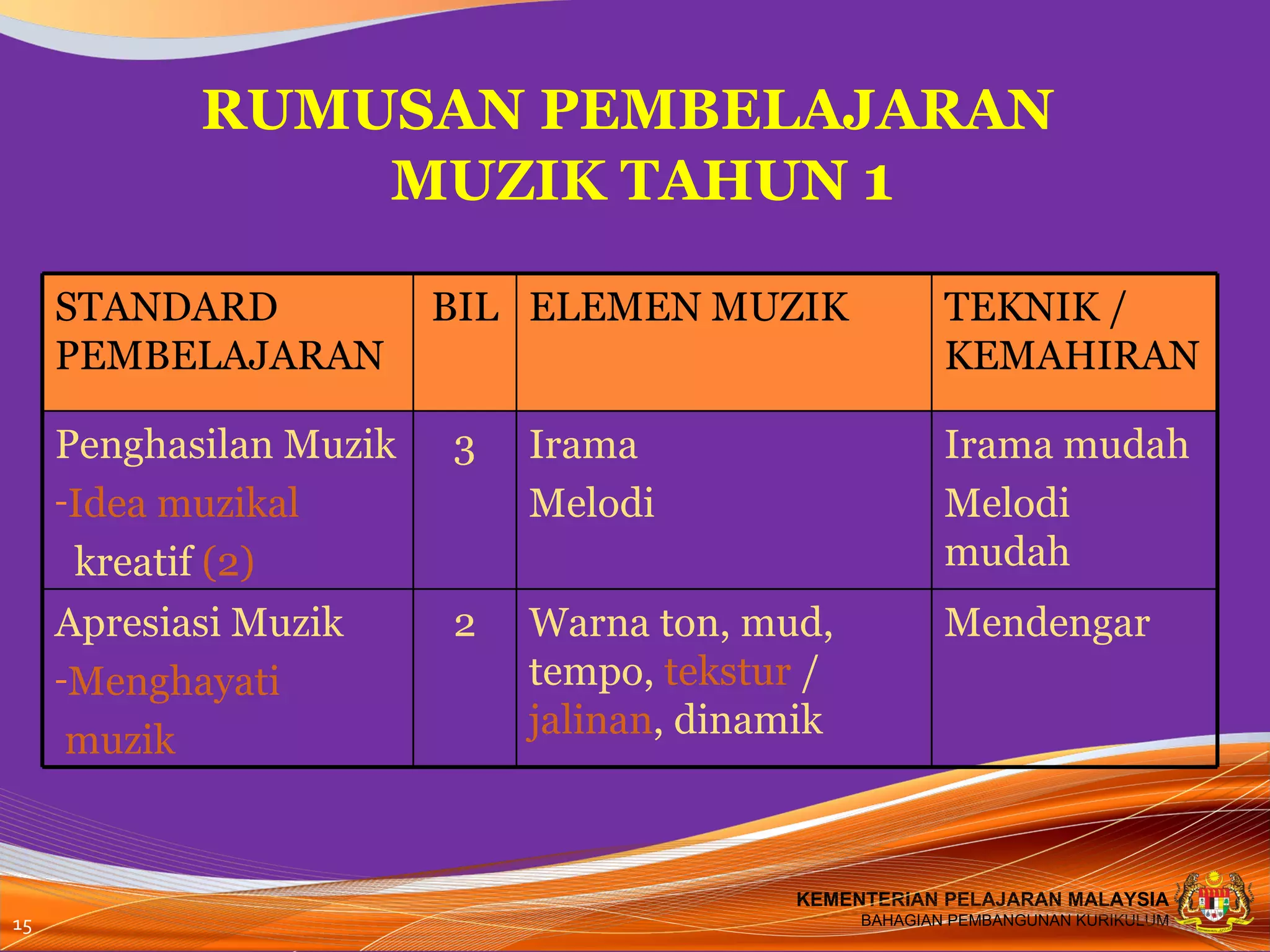 Kurikulum standard sekolah rendah (muzik) | PPT