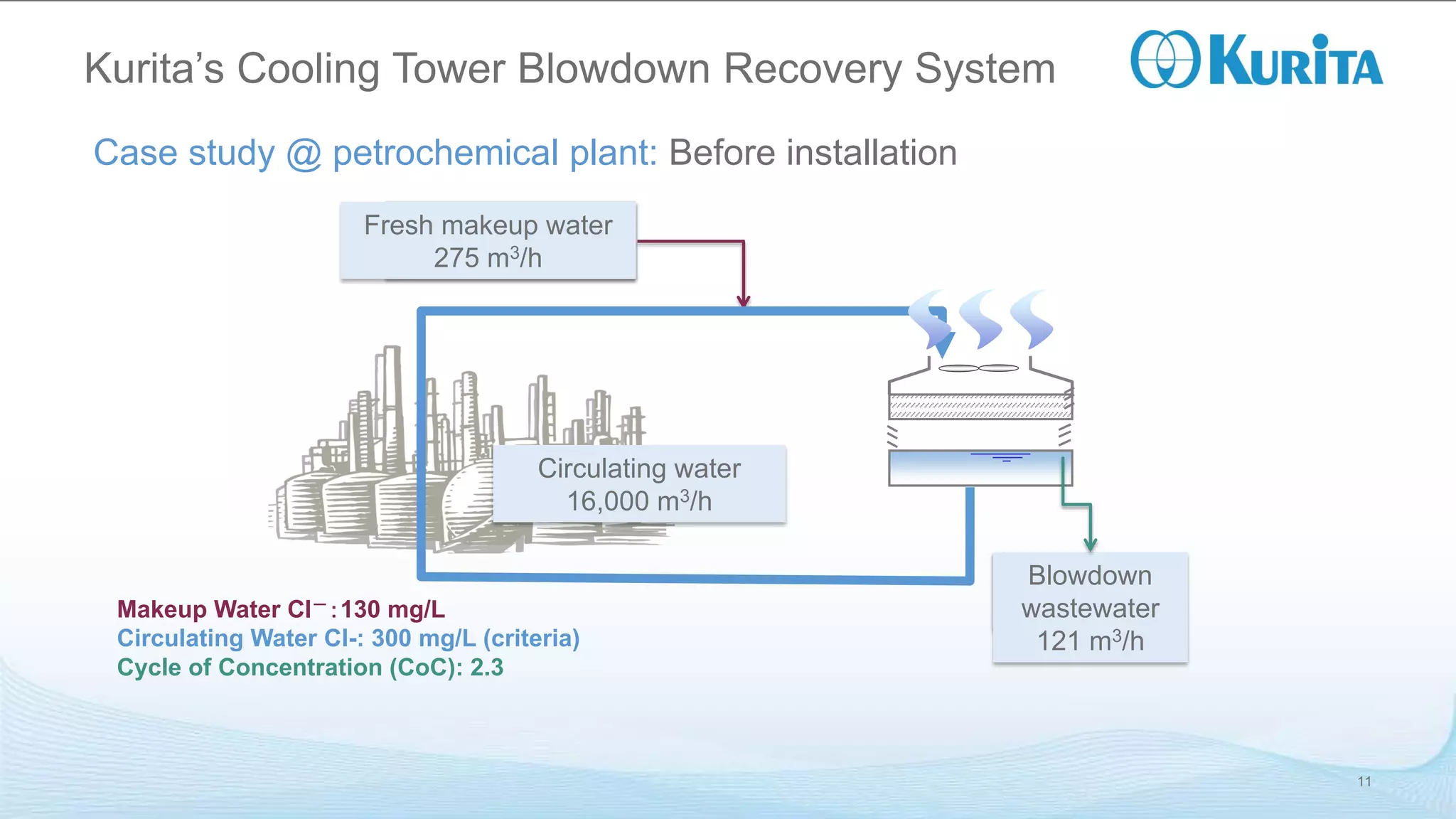 Kurita´s water reclamation system for cooling water blowdown | PDF