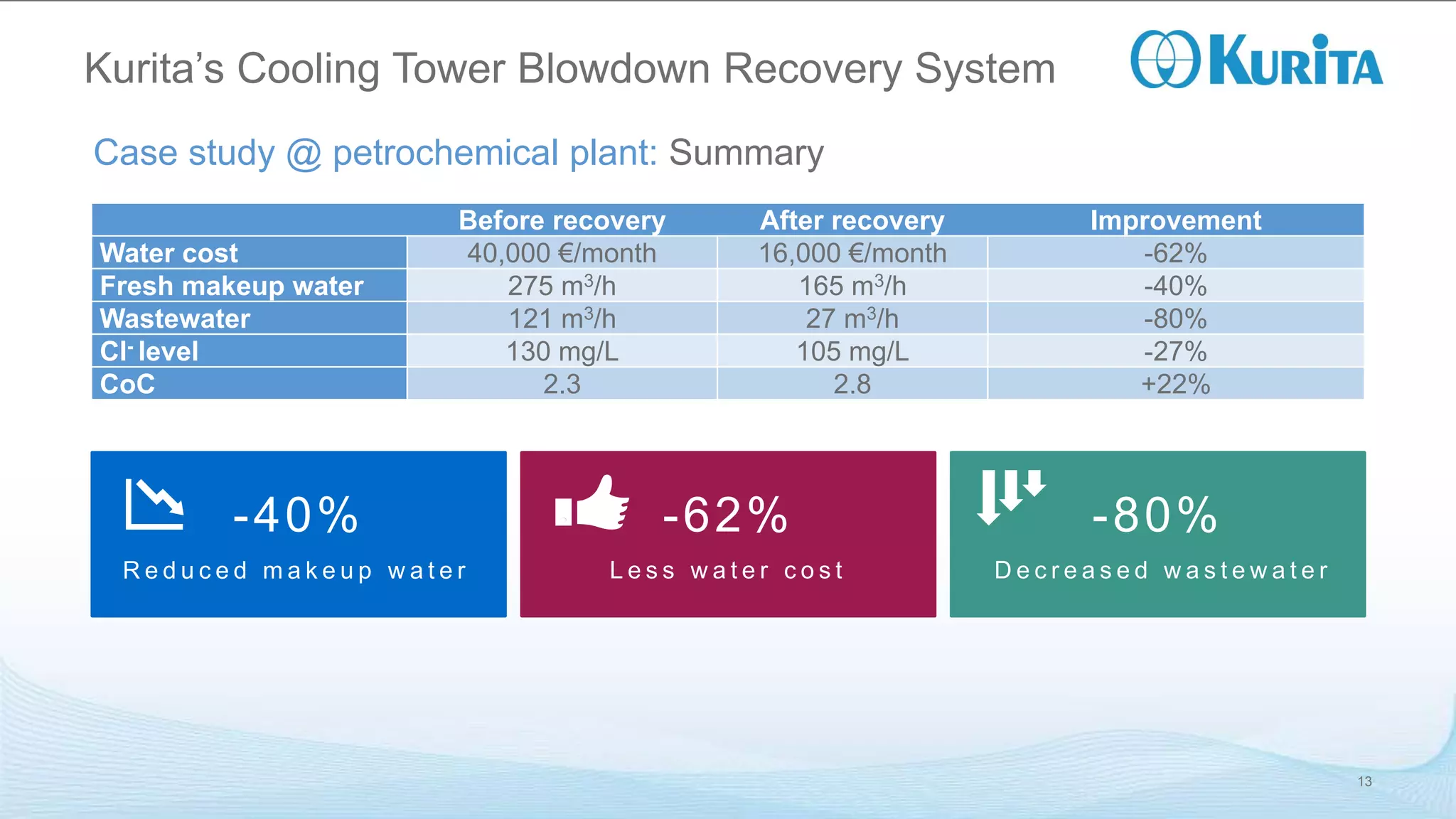 Kurita´s water reclamation system for cooling water blowdown | PDF