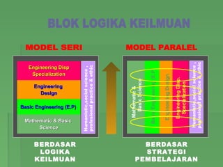 Kurklm sistem blok sipil | PPT