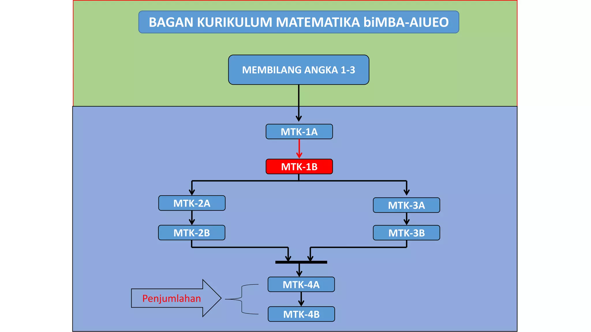 Kurikulum Matematika biMBA AIUEO | PDF