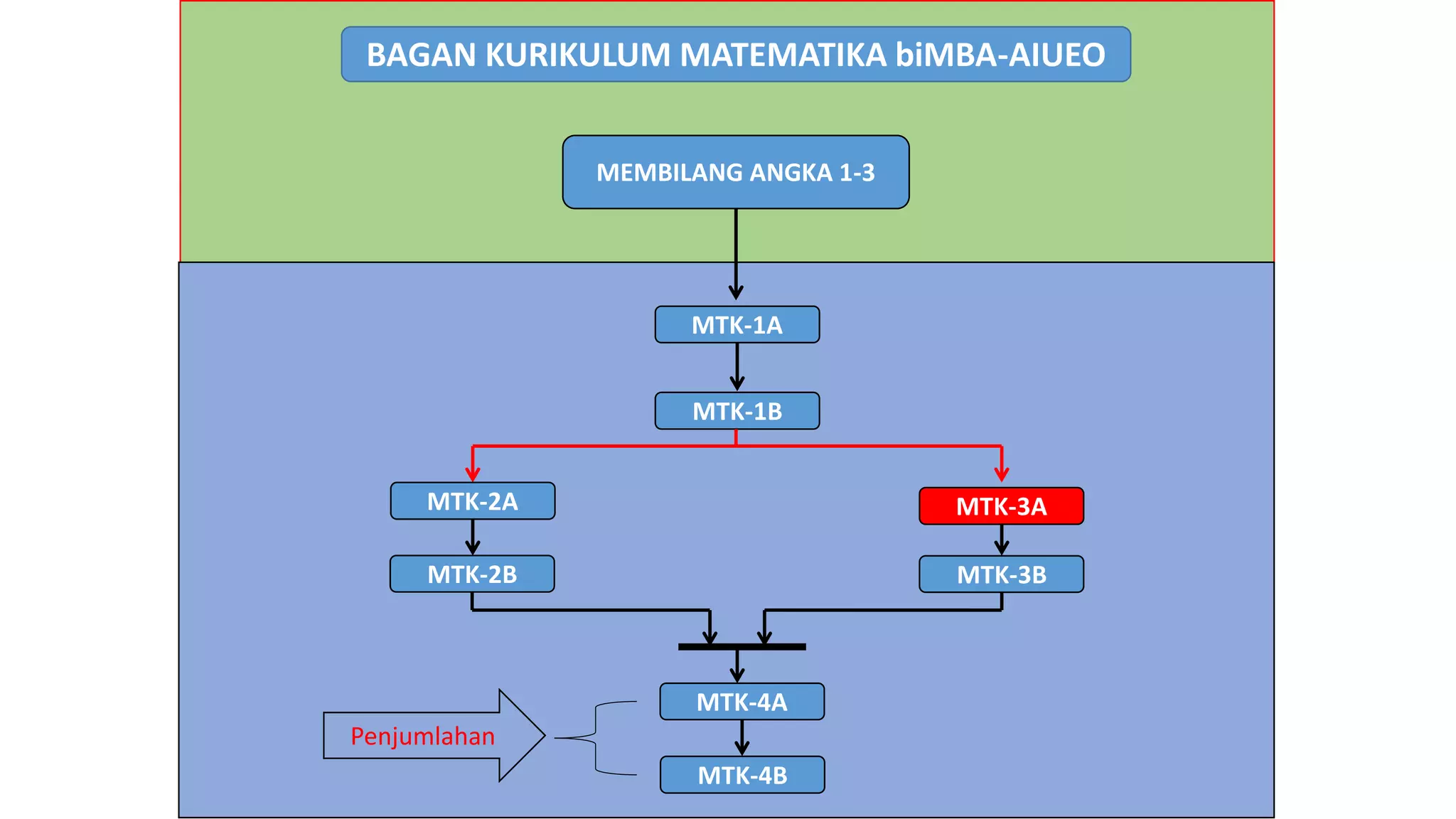 Kurikulum Matematika biMBA AIUEO | PDF