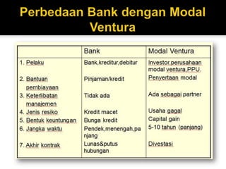 Mekanisme Operasional Modal Ventura | PPTX