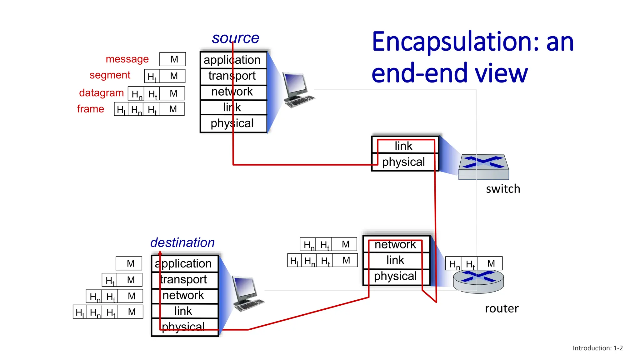 Kurose-add-slides for encapsulation of systems | PPTX