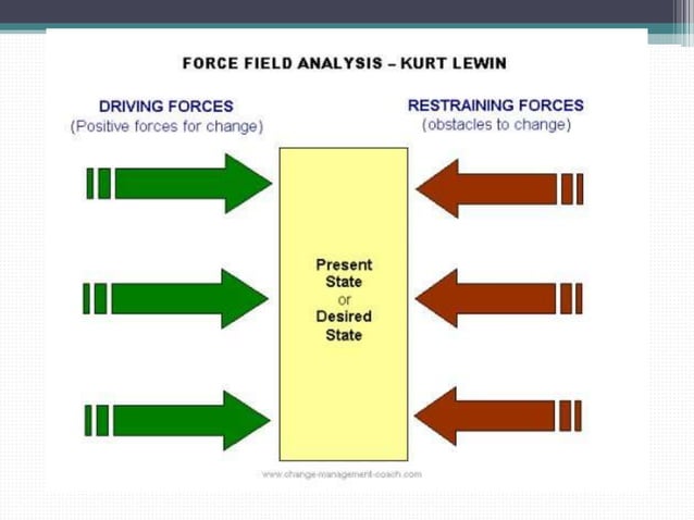 Kurt lewin’s force field theory | PPTX | Physics | Science