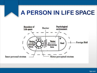 Kurt lewin's field theory | PDF