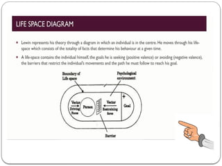 Cognitive theory: Kurt Lewin's Field Theory | PPTX